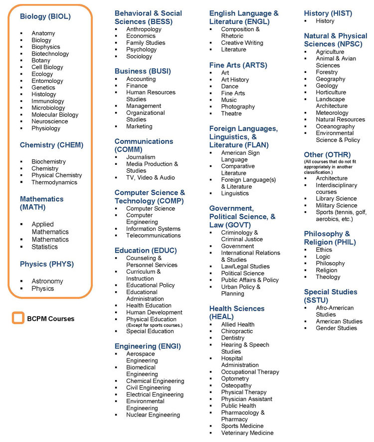 Every Question You Have About the AMCAS