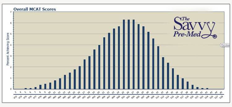 How to convert Old MCAT Scores to new (and vice versa)