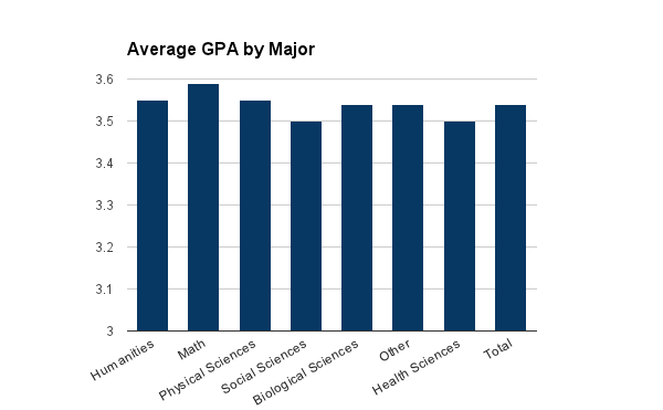 Which major is most likely to get into medical school?