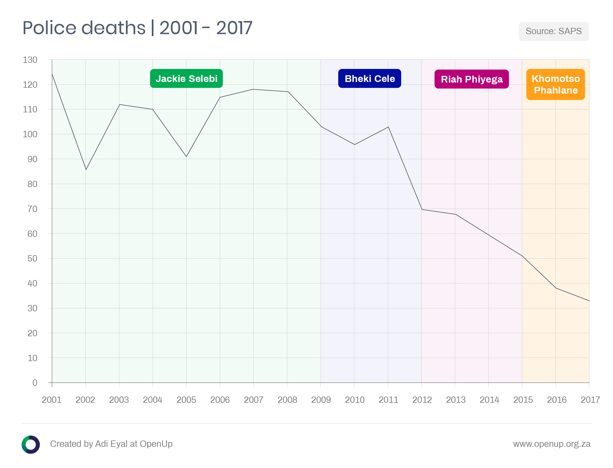 Police officer deaths are on the decline | OpenUp Blog