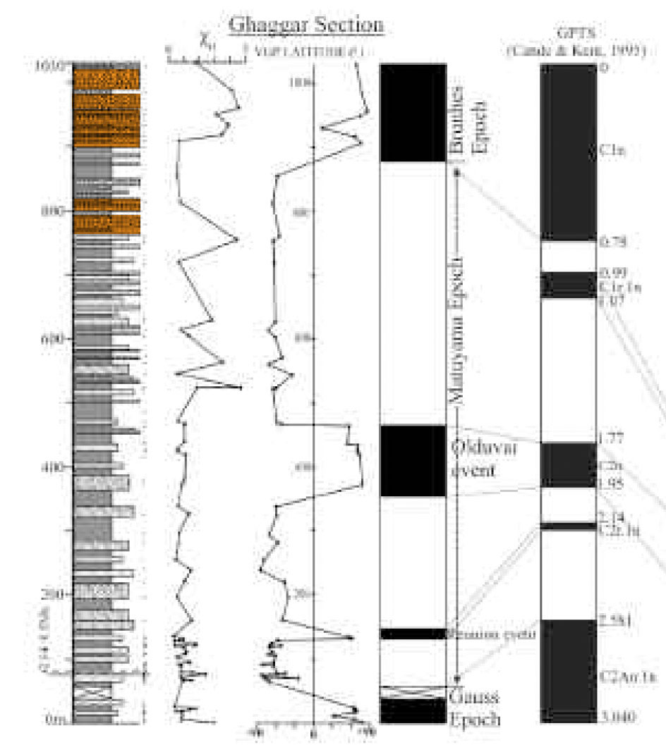 Western India Measured Sections