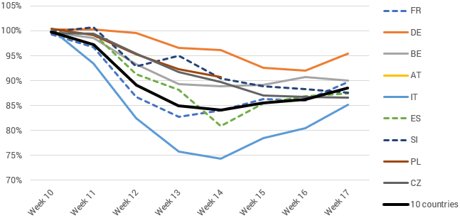 Fast or slow consumption recovery? – Blog – Energy Quantified
