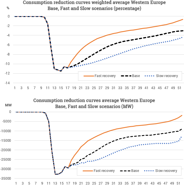 Fast or slow consumption recovery? – Blog – Energy Quantified