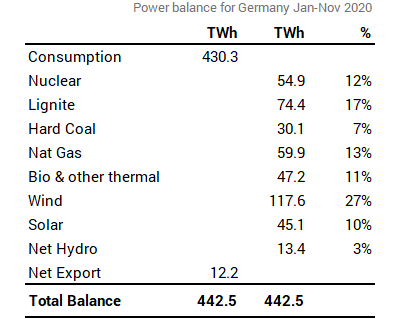 Impact of German coal closure from January 2021 – Energy Quantified Blog