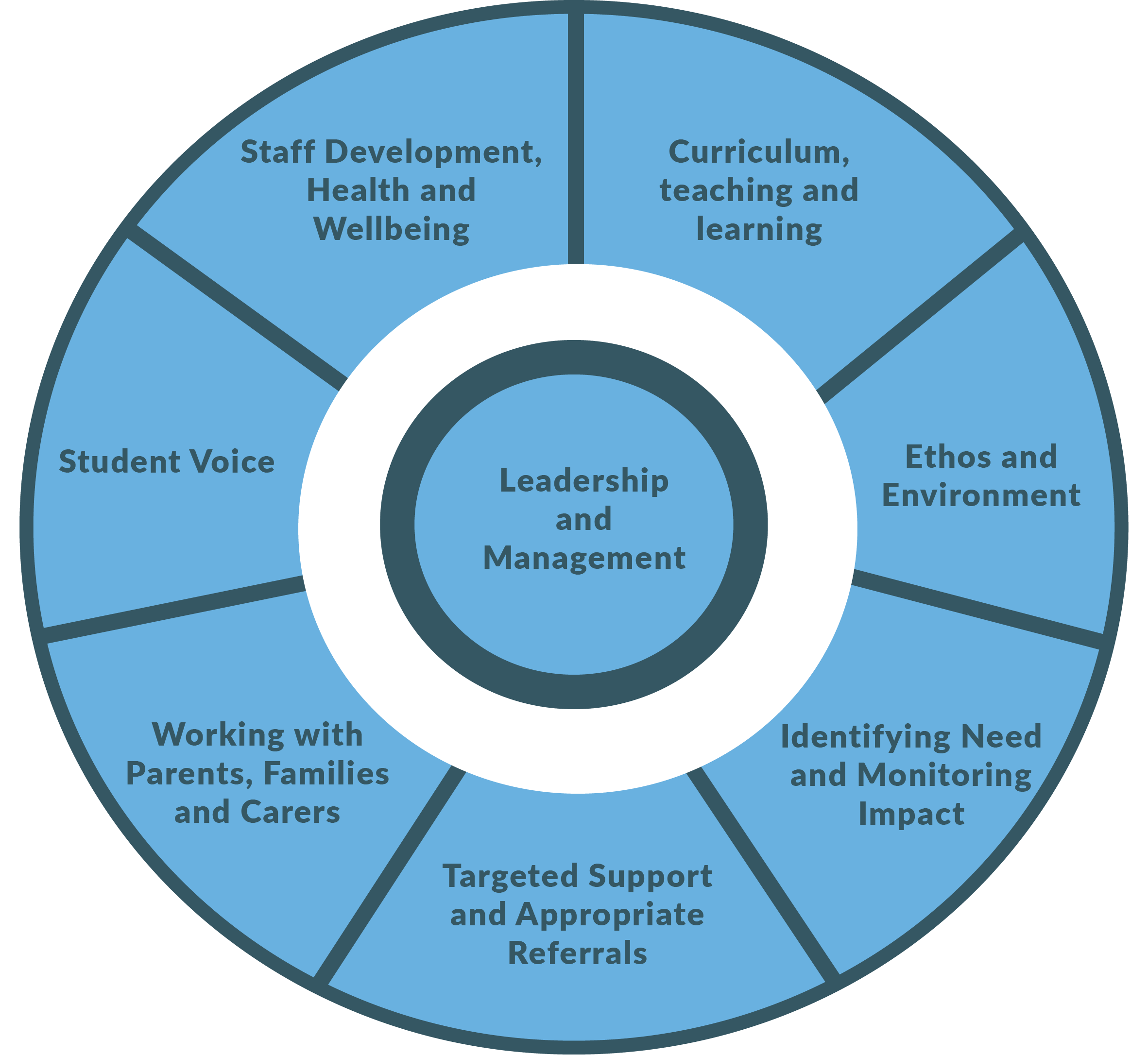 Supporting the 8 principles of a whole school approach to mental health ...