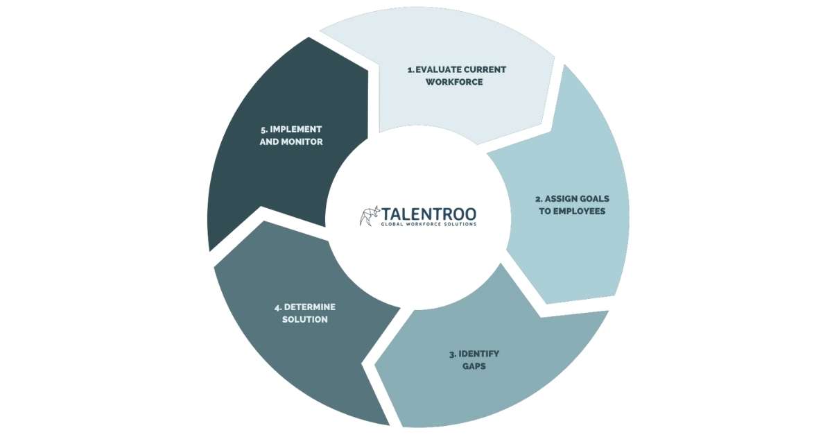 Workforce Planning. What is it & How Can you Do it Better