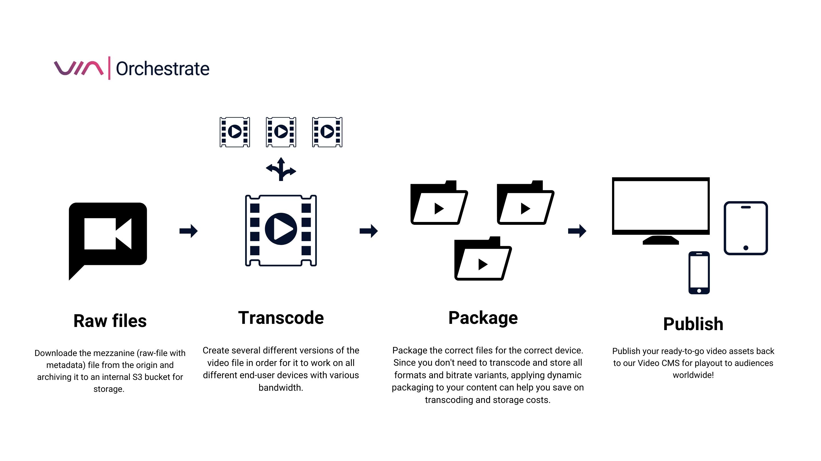 What is transcoding?