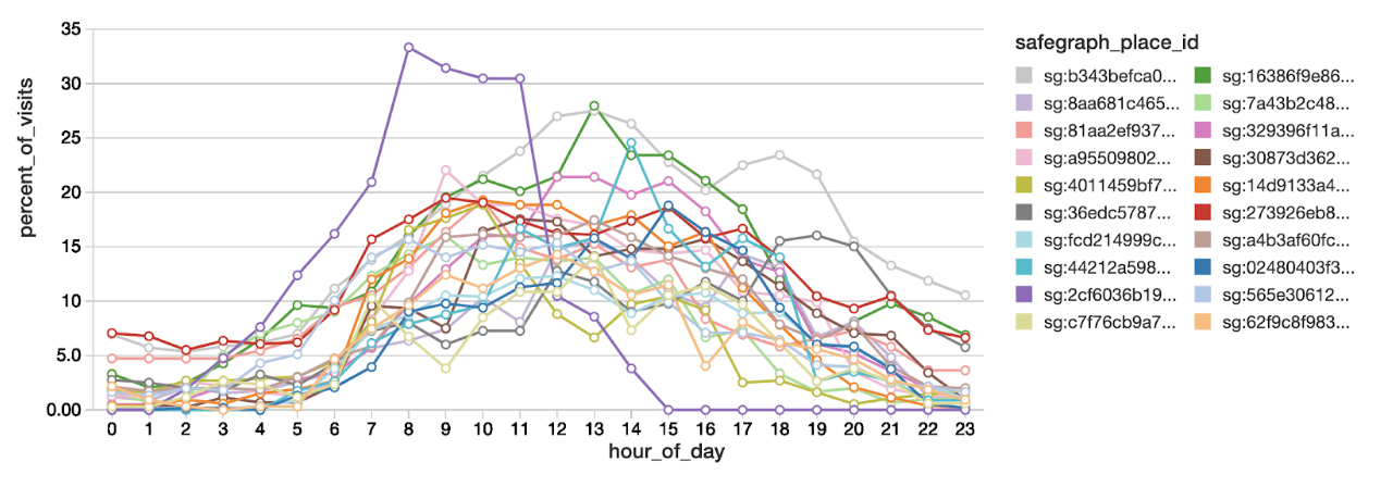 SafeGraph Partners With AWS and Databricks To Launch Industry’s First Full-Stack Location Solution