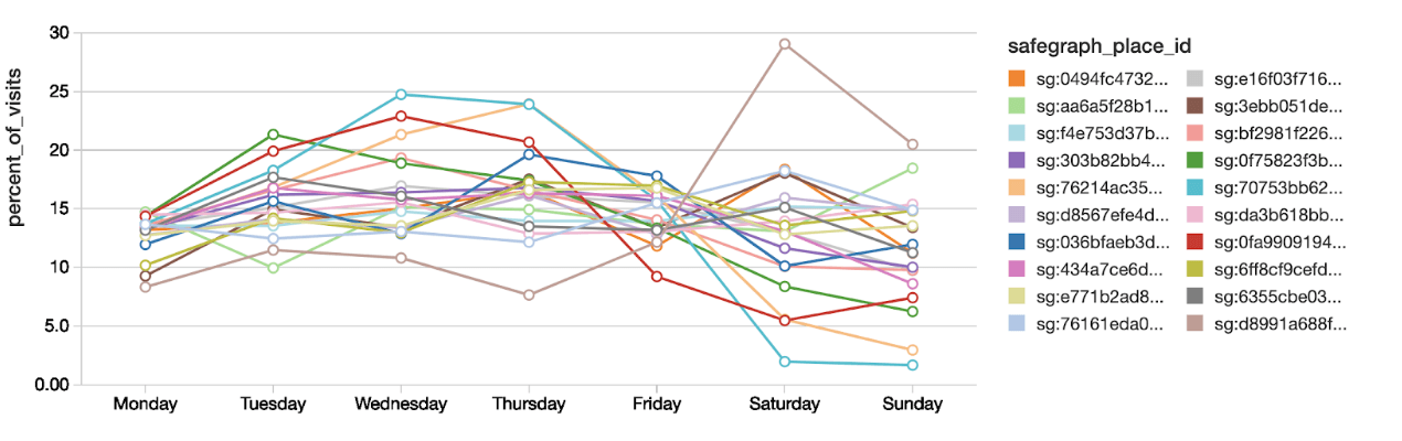 SafeGraph Partners With AWS and Databricks To Launch Industry’s First Full-Stack Location Solution