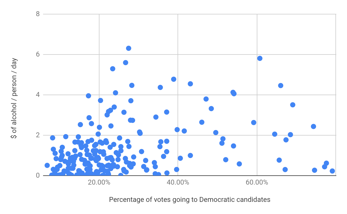 Do Republican Counties Drink More Than Democrat Voting Counties?