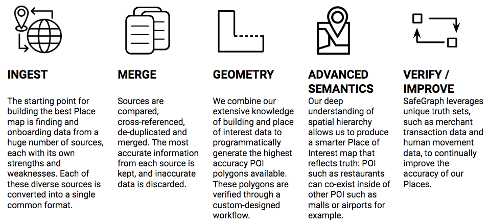 Introducing SafeGraph Places: The Source of Truth about Physical Places