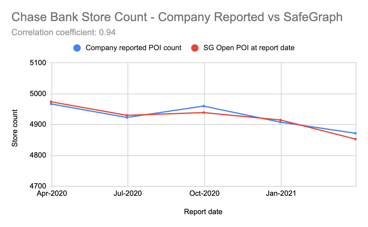 Validating Store Counts for Brands Against Company Reporting