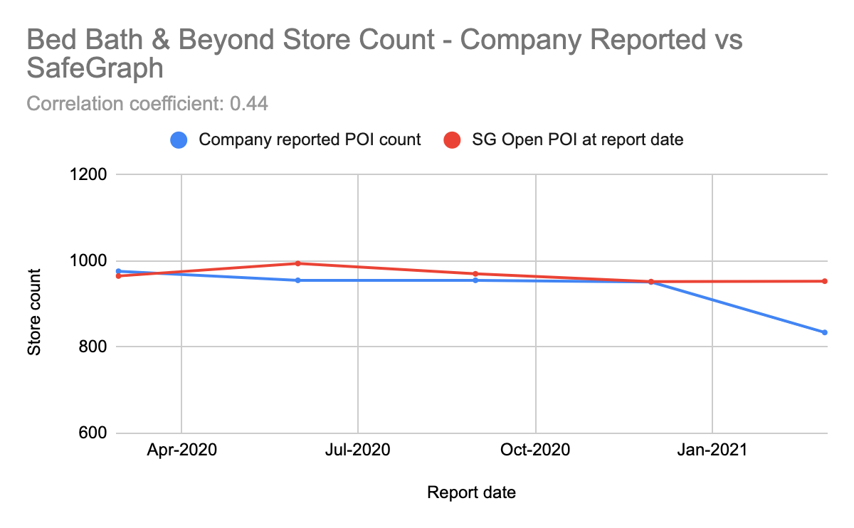 Validating Store Counts for Brands Against Company Reporting