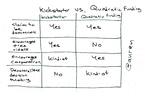 Reimagining Democracy with Quadratic Funding and Quadratic Voting ...