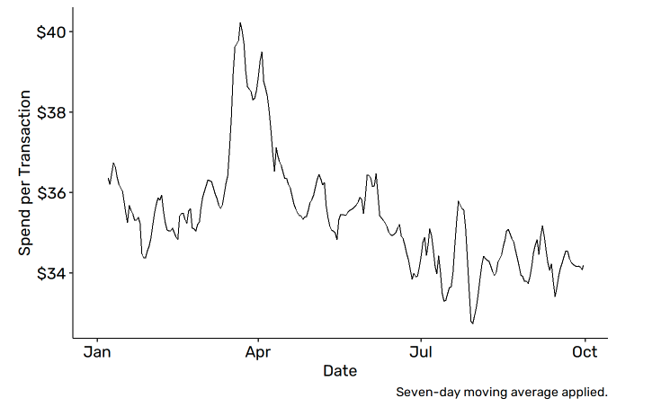 Analyzing Spending Behavior at Multiple Levels of Granularity