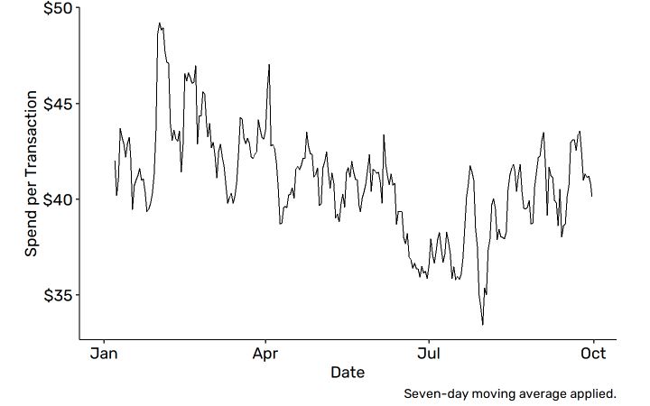 Analyzing Spending Behavior at Multiple Levels of Granularity