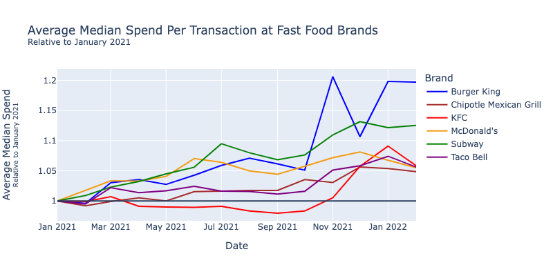 Are US Inflation Trends Reflected in SafeGraph Spend?