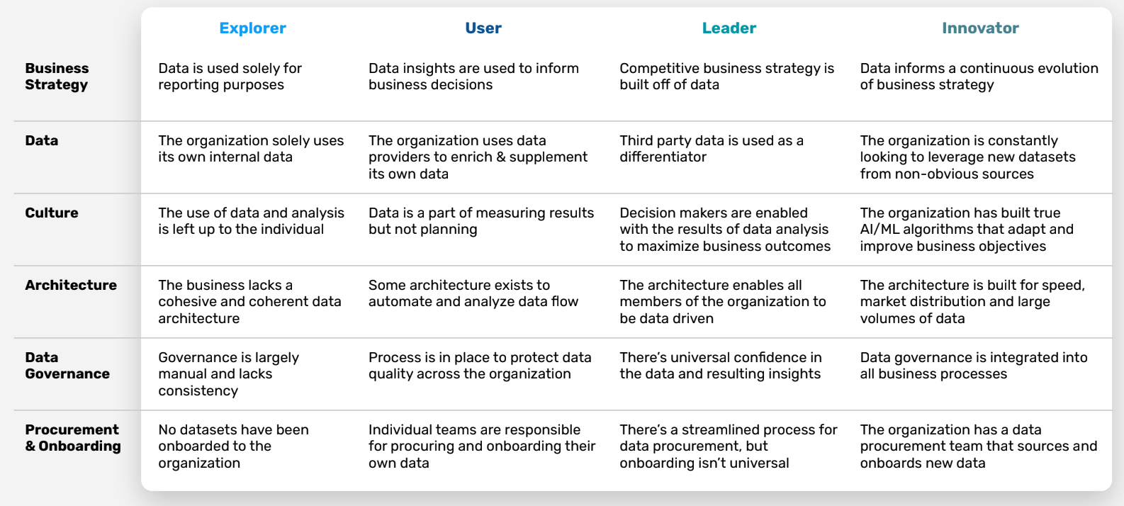 Introducing SafeGraph’s New Data Maturity Model
