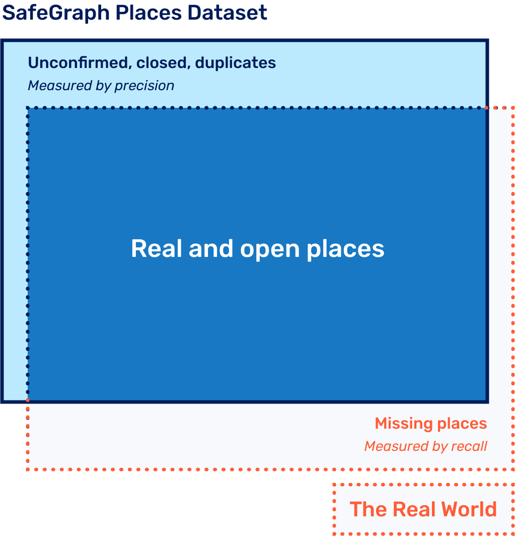 Accurate Places Data: The Elusive Pursuit of Perfection