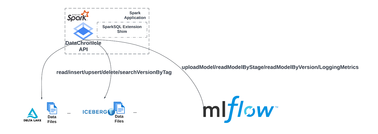 DataChronicle Architecture: Achieving Traceability for Large-scale Data Processing in SafeGraph