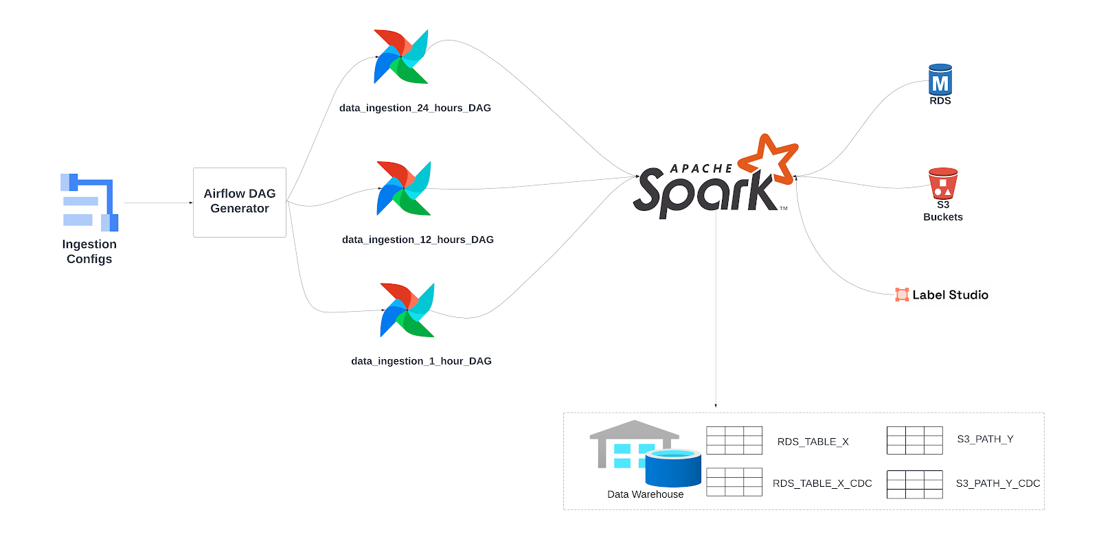 DataChronicle Architecture: Achieving Traceability for Large-scale Data Processing in SafeGraph