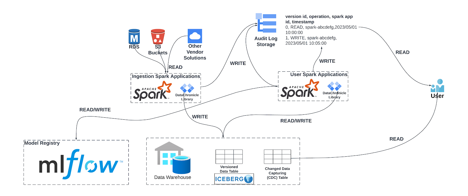 DataChronicle Architecture: Achieving Traceability for Large-scale Data ...