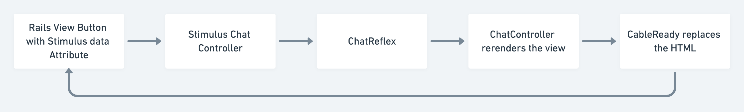 Is StimulusReflex the Future for Ruby on Rails?