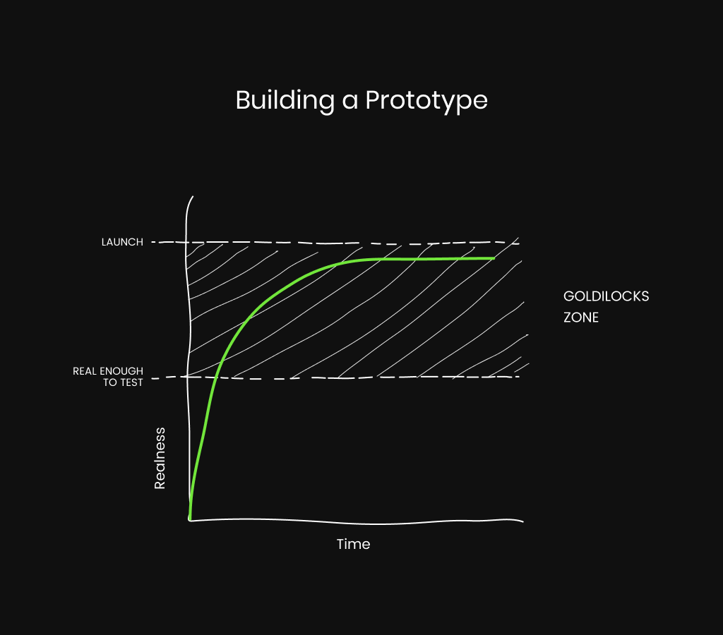 App Prototyping With No-Code Tools For Startups