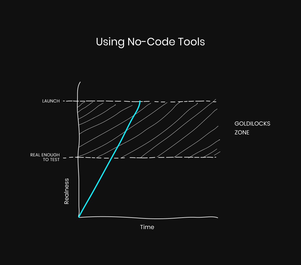 App Prototyping With No-Code Tools For Startups