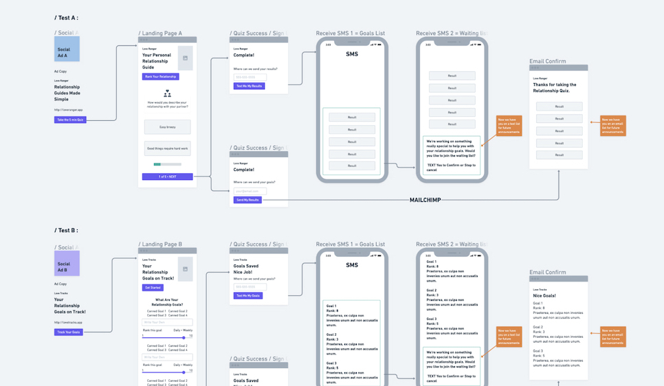 New Feature Testing - Prototyping Faster In Your Startup