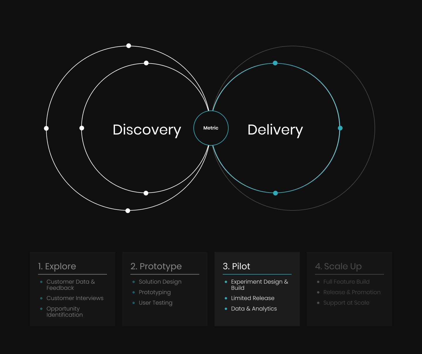 Continuous Impact Loop - Continuous Discovery and Delivery