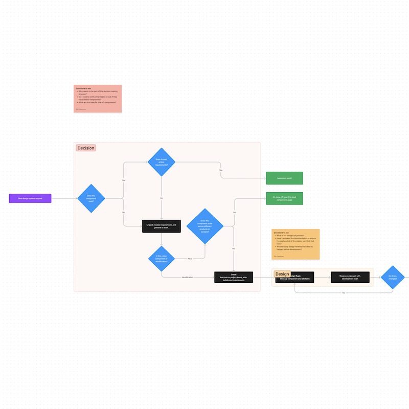 Free Design System Governance Template for Figma