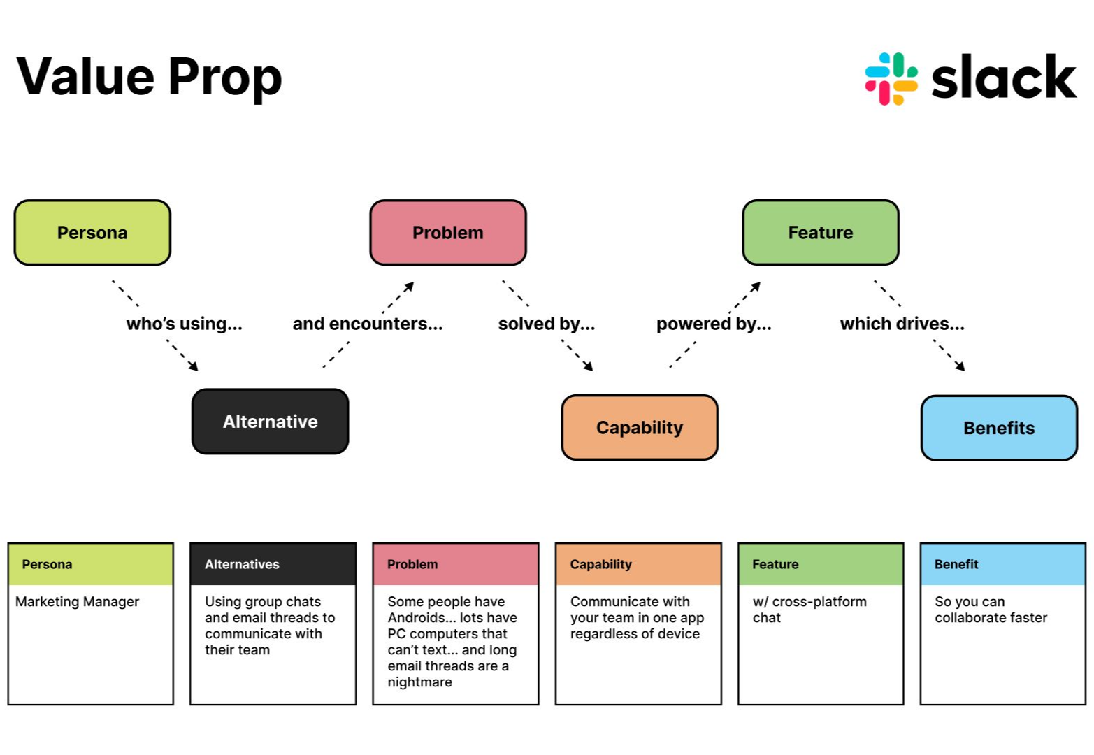 How To Write A Compelling Value Prop For Your Startup