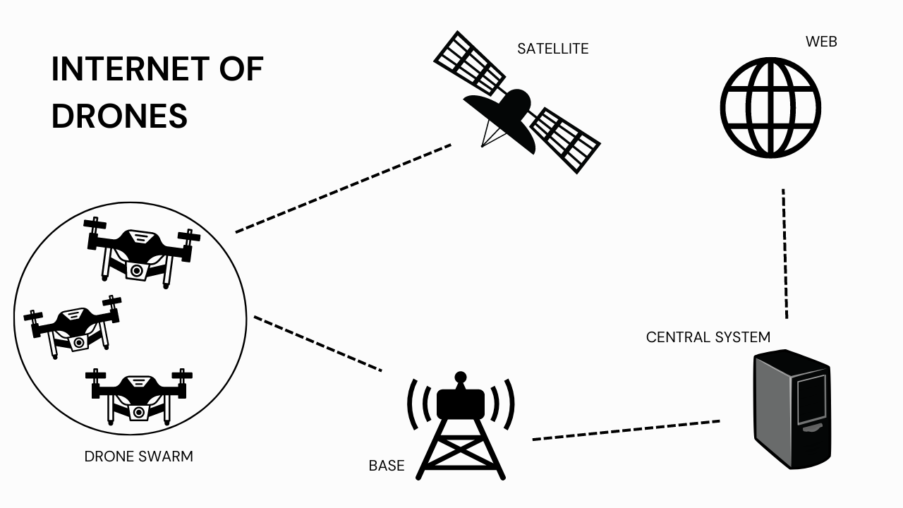 Soaring into the Future: Exploring the Internet of Drones