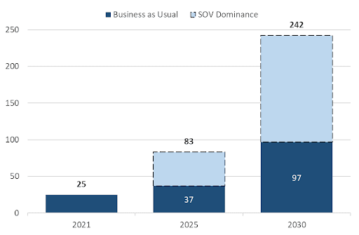 SOV: Offshore Wind is driving the demand