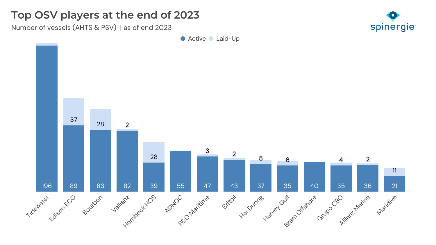 State of the OSV Market in 2024 | Spinergie Insight