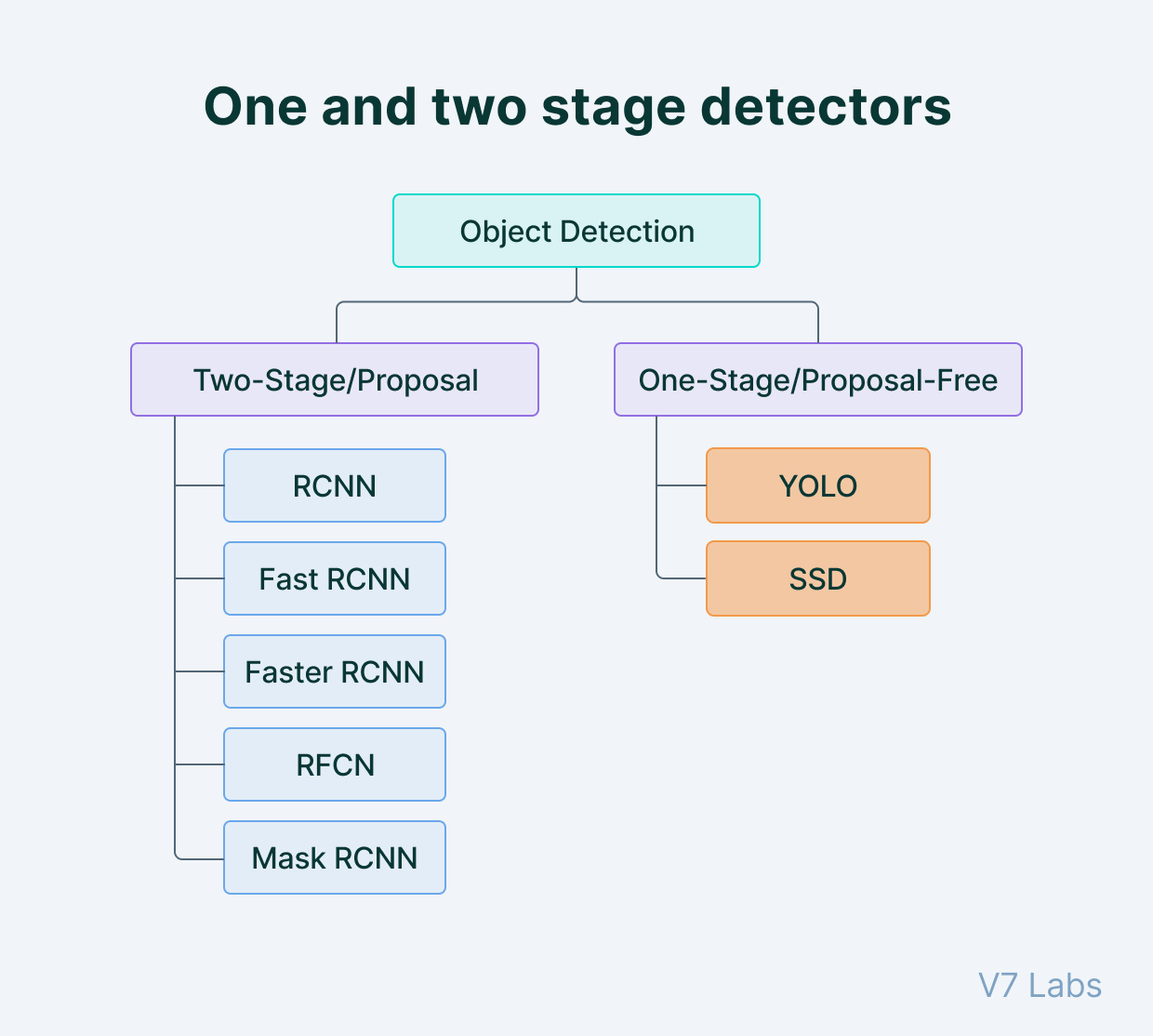 YOLO Real Time Object Detection Explained 2022 