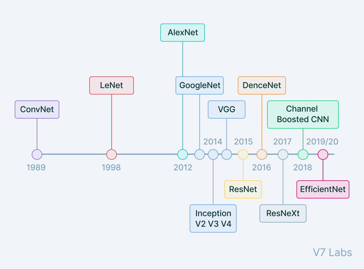 Convolutional Neural Networks Architectures Types Examples EU Convolutional Neural Networks Architectures Types Examples EU