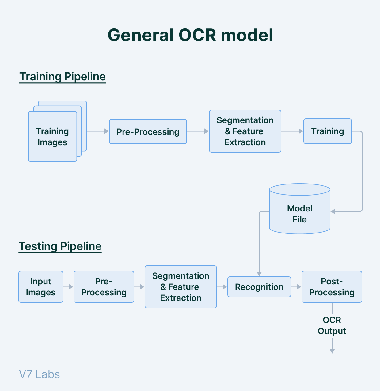 Ocr Optical Character Reader Ocr DOBR