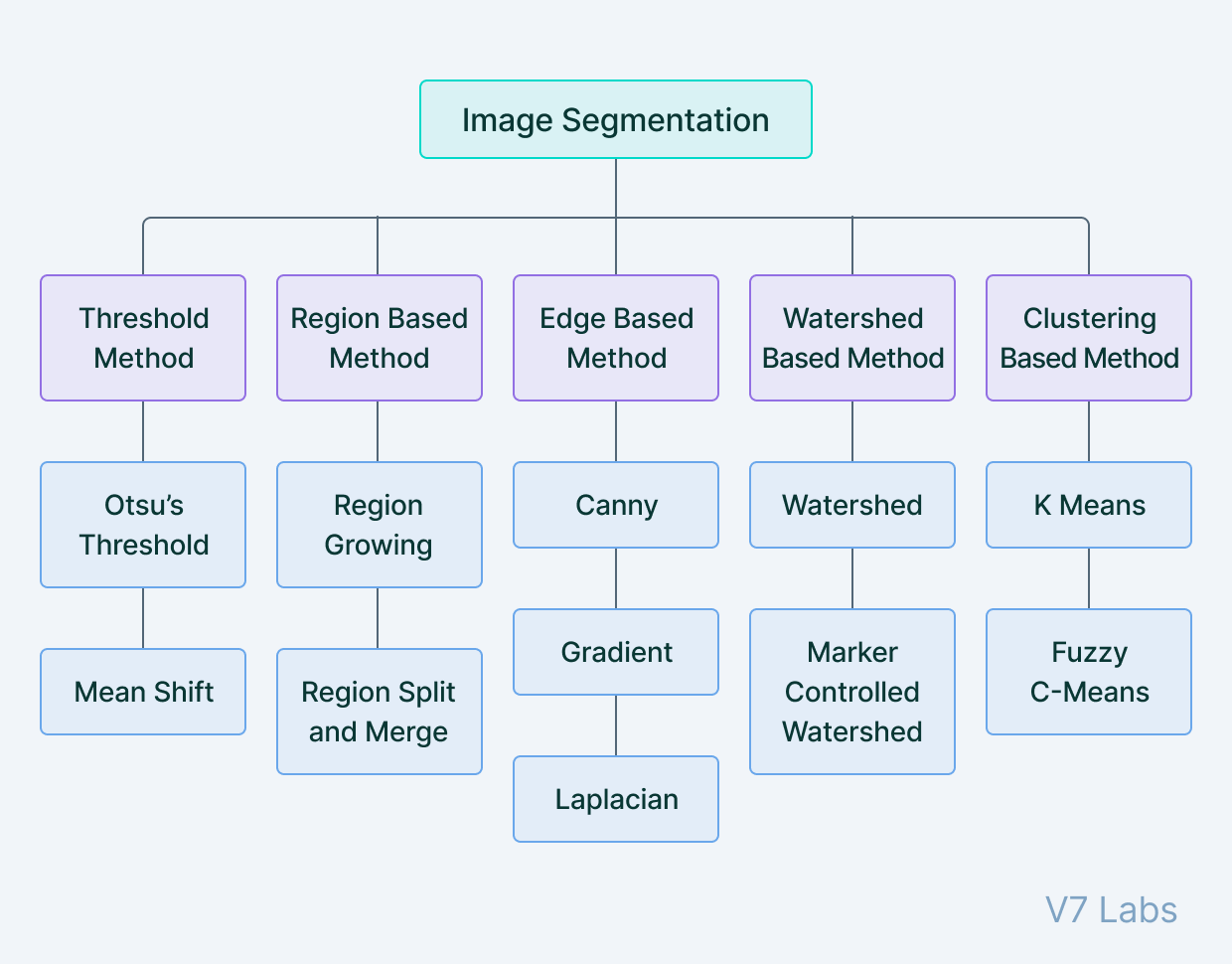 Image Segmentation Deep Learning Vs Traditional Guide 2022 