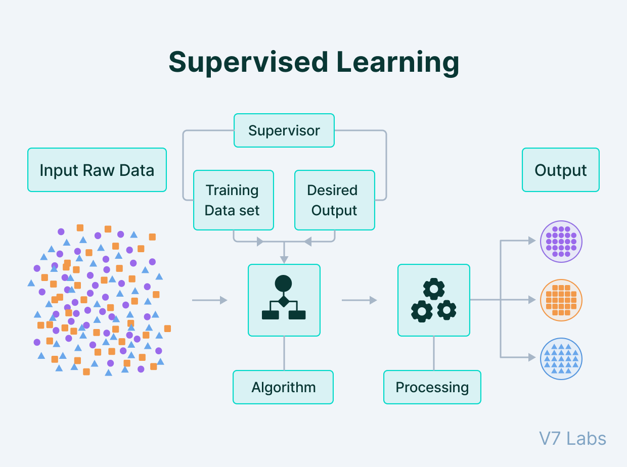 Semi Supervised Learning Background Applications And Future Directions Lupon gov ph