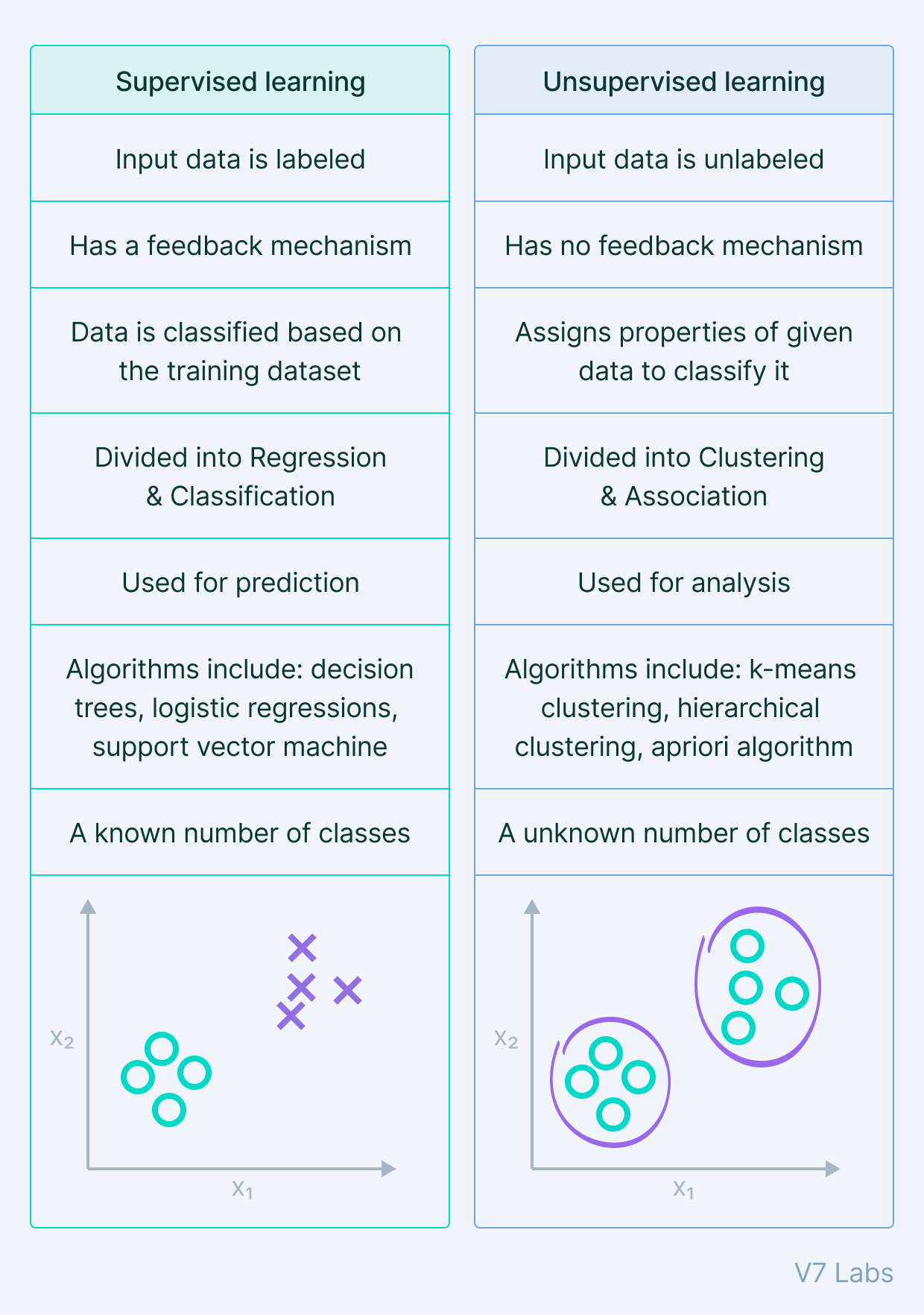 Supervised Vs Unsupervised Learning Differences Examples 2023 