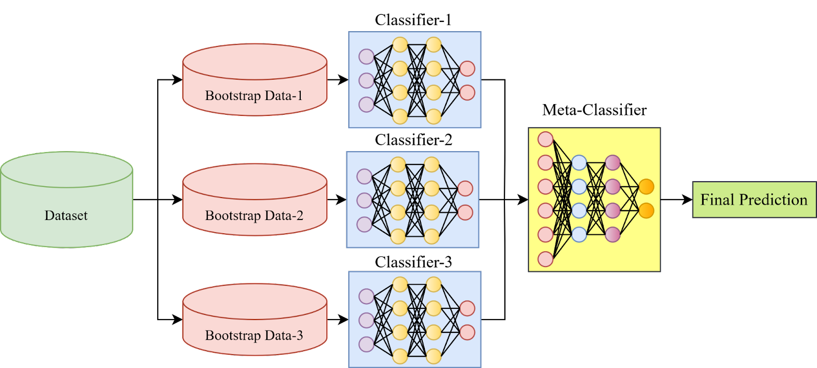 Mastering Stack Ensembles In Machine Learning A Deep Dive Into