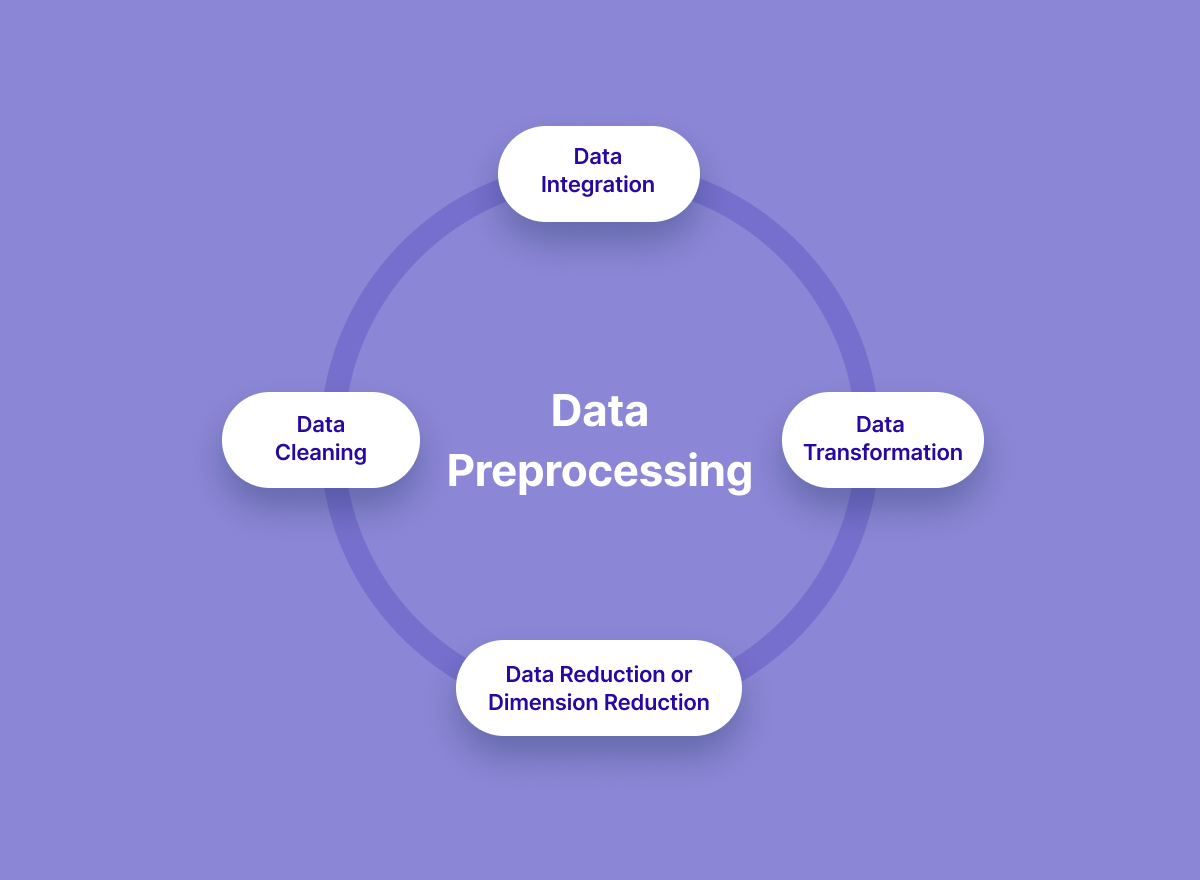 A Simple Guide To Data Preprocessing In Machine Learning
