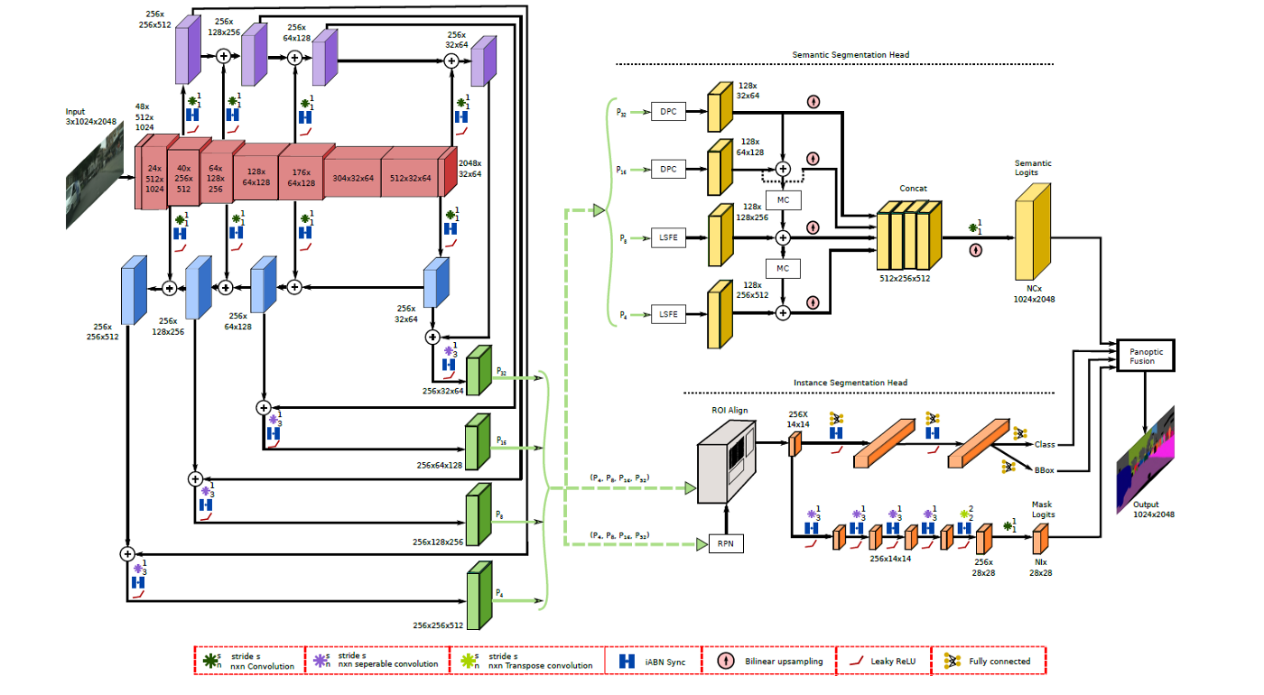 Panoptic Segmentation: Definition, Datasets & Tutorial [2023]