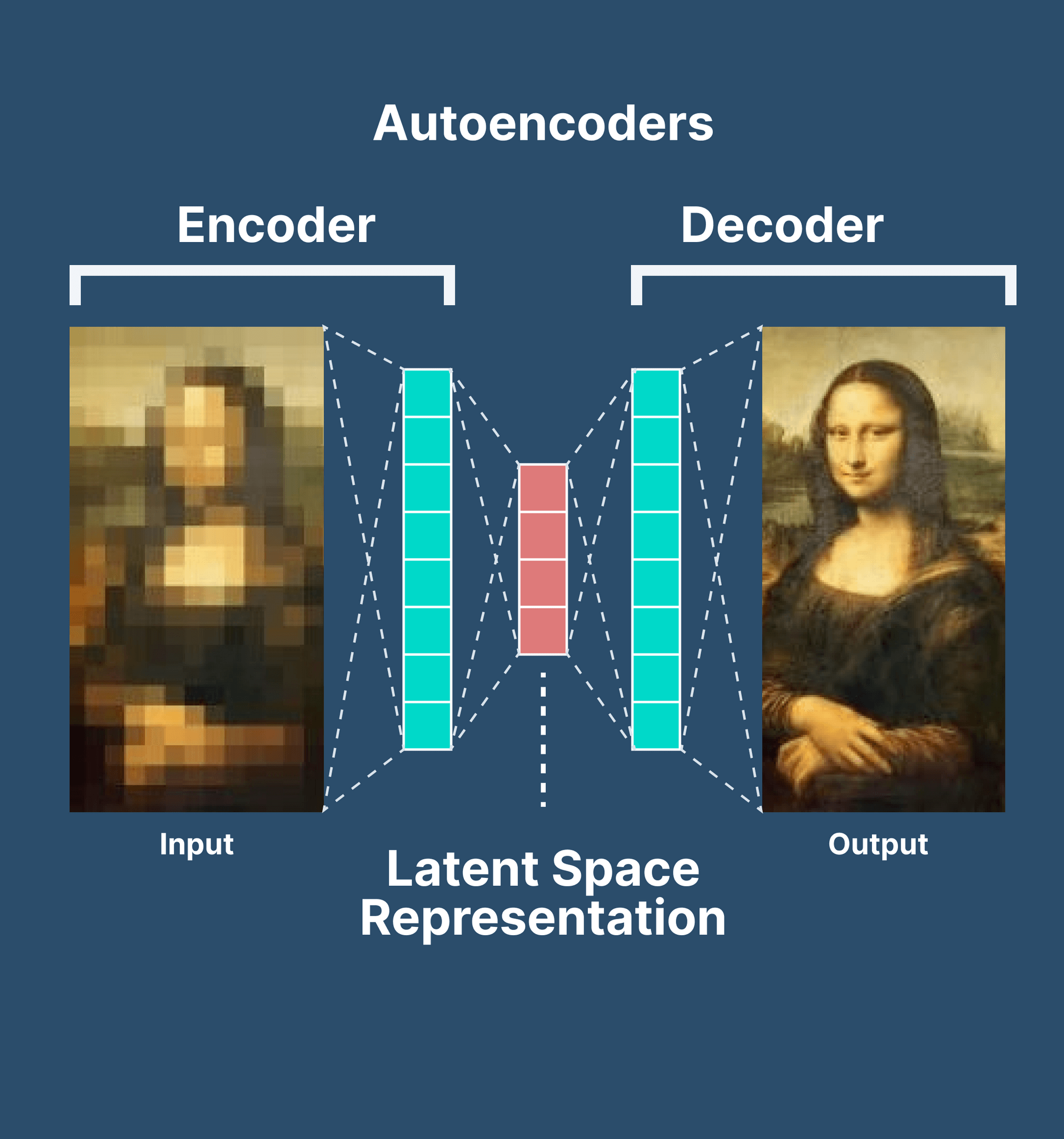 Autoencoders in Deep Learning: Tutorial & Use Cases [2023]