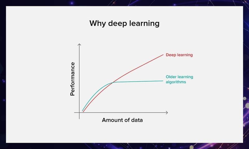 Deep Learning 101: Introduction [Pros, Cons & Uses]