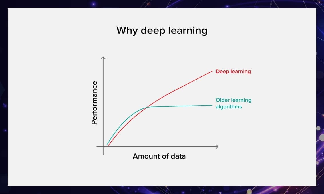 Deep Learning Performs Better When Sequential Processing Is Used 