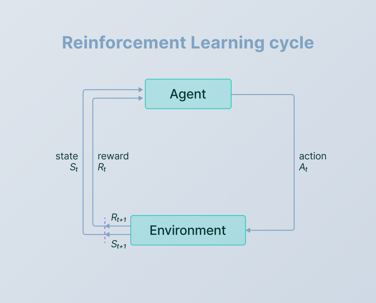 Reinforcement Learning