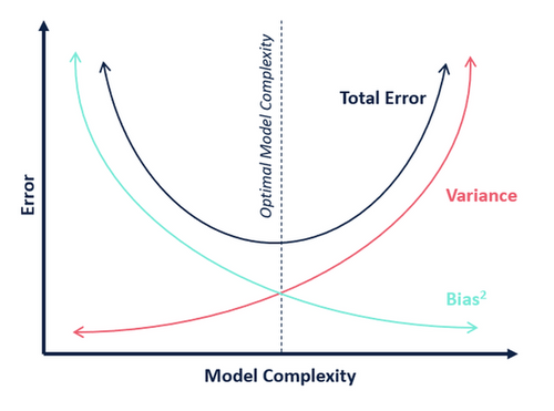 Overfitting vs Underfitting in Machine Learning [Differences]